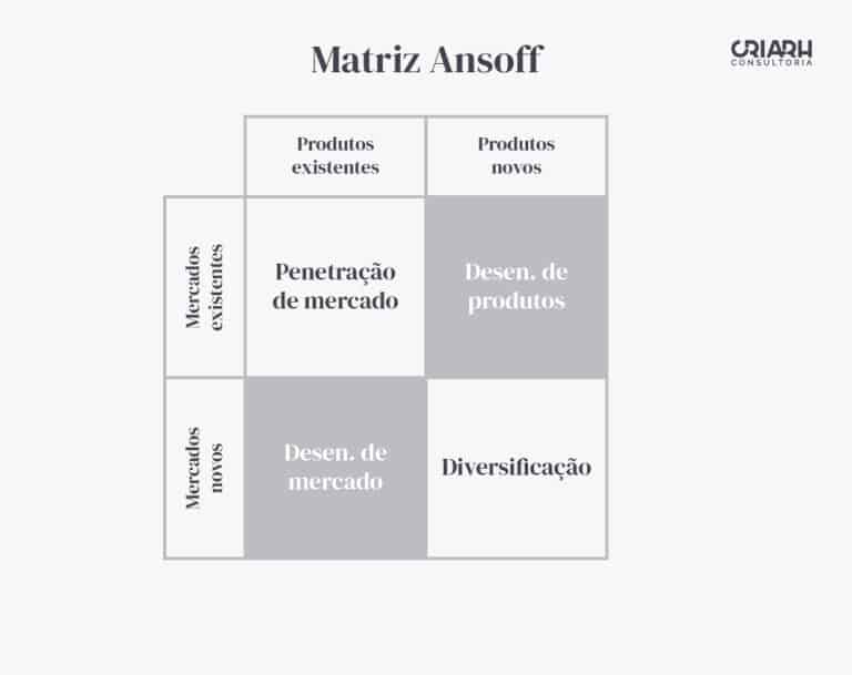 Matriz Ansoff: 4 Formas De Enriquecer Sua Estratégia