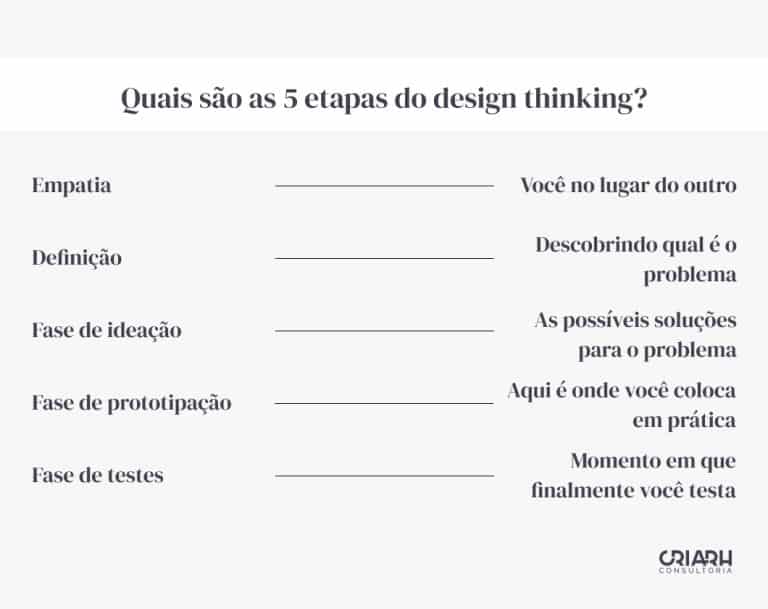 5 Etapas Do Design Thinking: Como Usar Na Prática