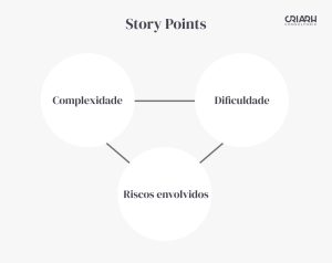 Story Points: O Que São E 7 Passos Para Usá-los Na Gestão ágil