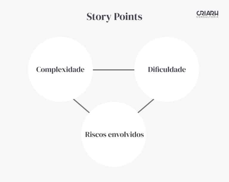 Story Points: O Que São E 7 Passos Para Usá-los Na Gestão ágil